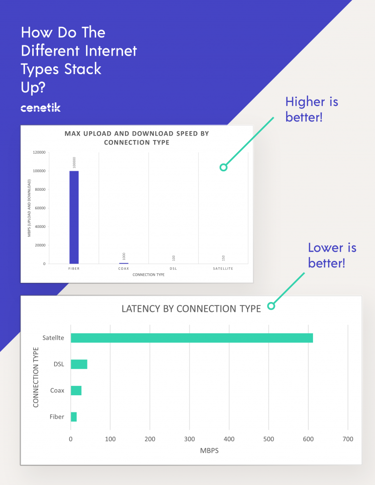 How Different Internet Types Stack Up - Cenetik