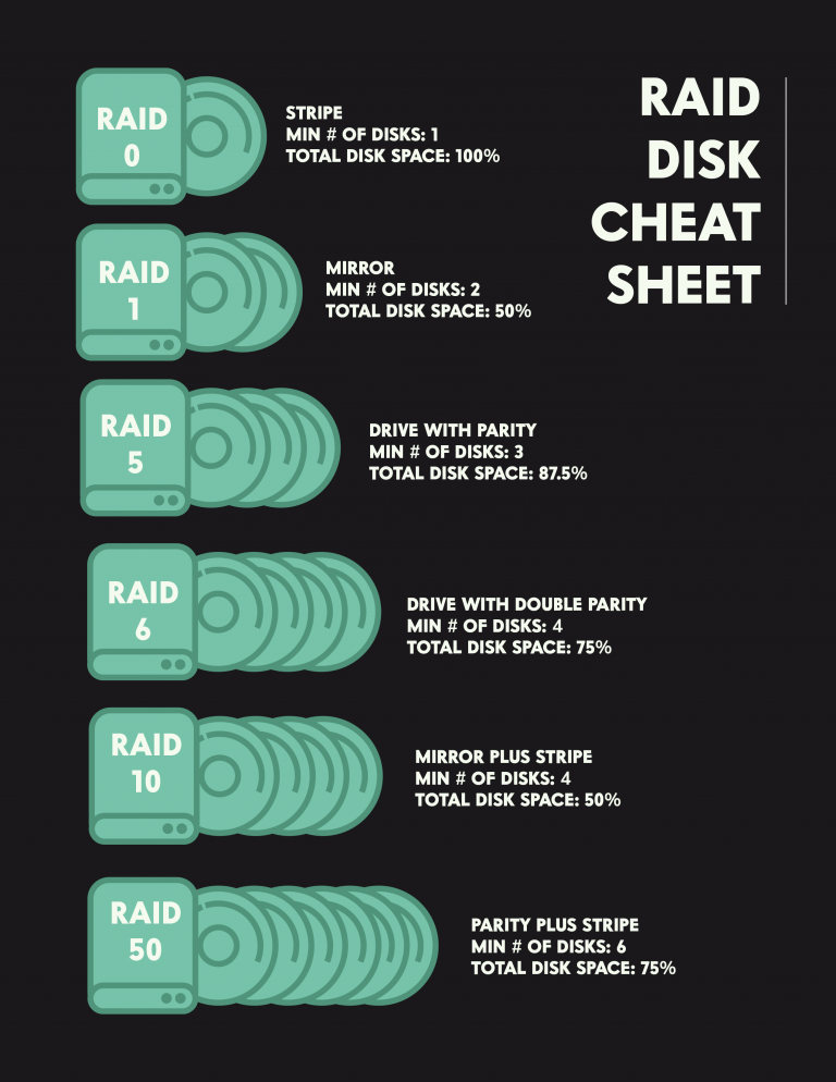 RAID Disk Cheat Sheet - Cenetik